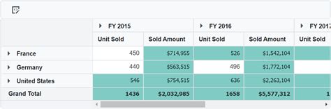 Conditional Formatting In Blazor Pivot Table Component Syncfusion