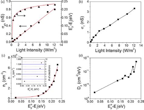 A Photoconductance σph And Quasi Fermi Energy Of Electrons Vs