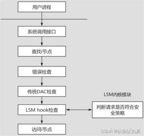 盘点linux中常见的过滤拦截技术 知乎
