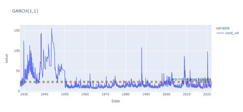 Volatility Regime Classification With Garch11andmarkov Models By