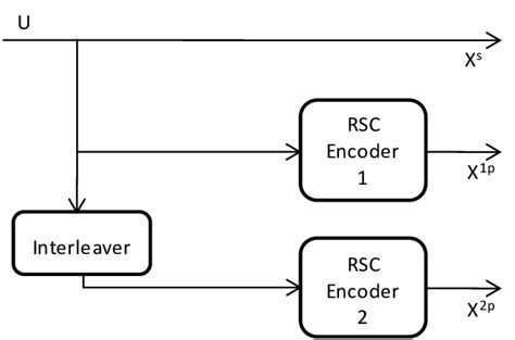 A Classical Parallel Turbo Code Encoder Download Scientific Diagram