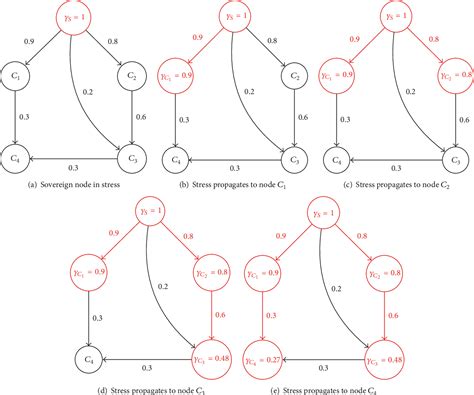 Figure 1 From Incorporating Contagion In Portfolio Credit Risk Models