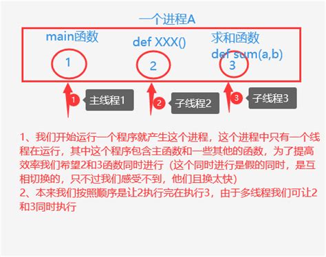 Python 多任务重点笔记4 1 极客之音