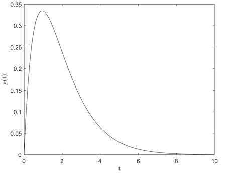 Using Matlab The Graph Shows The Upper Bound Of This Approximation Is Download Scientific