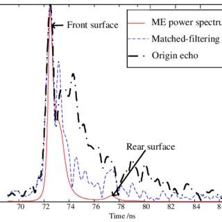 Time Delay Estimation Download Scientific Diagram