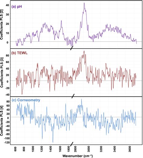 Coefficient Plot Of PLS Regression After OSC These Coefficients Download Scientific Diagram
