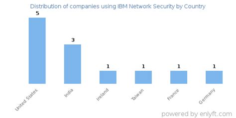 Companies Using Ibm Network Security And Its Marketshare