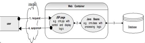 Web Design Patterns Interview Questions And Answers For Java Developers