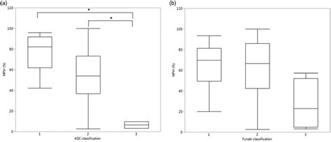 Box Whisker Plots Presenting Npv Ratios For A Adc Classification And