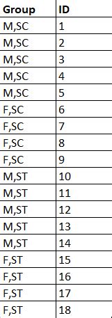 Using Python Pandas How To Use Stratified Random Sampling Where Assigning Percentage As Required