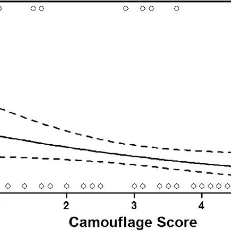 Cubic Spline Visualization Of The Relationship Between Camouflage