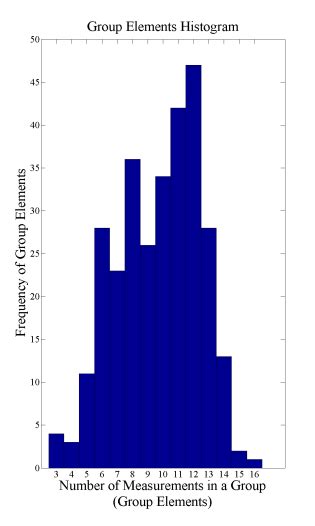 Number Of Measurements Histogram Obtained From Real Data With Download Scientific Diagram