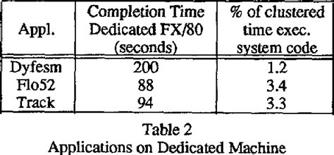 Table 2 From Performance Degradation Due To Multiprogramming And System