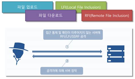 비박스를 활용한 웹 모의해킹 완벽 실습 디렉터리 리스팅파일 삽입 · Ming