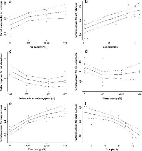 Partial Response Plots In Two Parameter Models Between Important Download Scientific Diagram