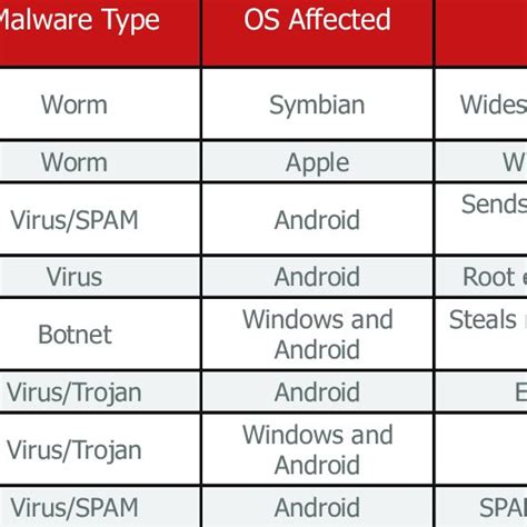 Summary Of Major Mobile Malware Zorabedian 2015 Download Table