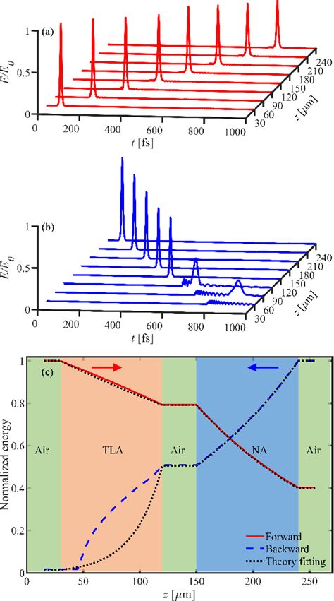 Figure 2 From Passive Magnetic Free Broadband Optical Isolator Based On Unidirectional Self