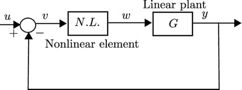 Feedback Representation Of A Nonlinear System Download Scientific Diagram