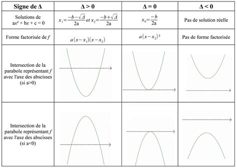 Cours Equations Et Inéquations Du Second Degré