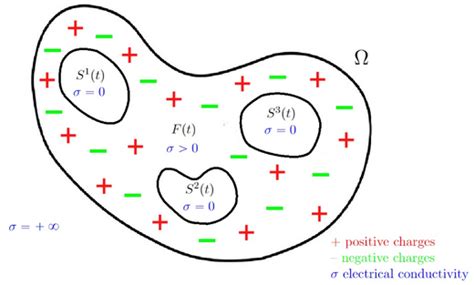 A Domain Filled With An Electrically Conducting Compressible Fluid And Download Scientific