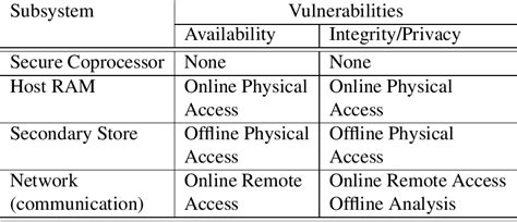 Secure Cryptoprocessor Semantic Scholar