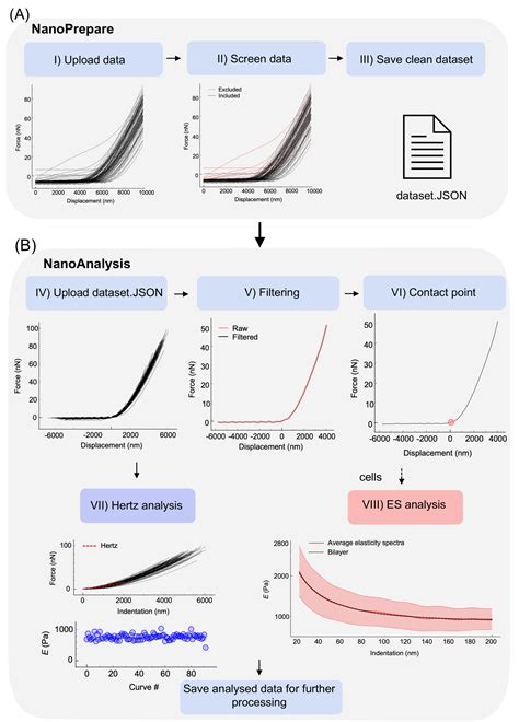 Video Experimental And Data Analysis Workflow For Soft Matter Nanoindentation