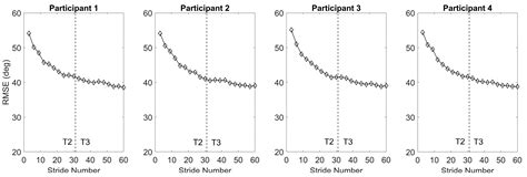 Sensors Free Full Text Knee Angle Estimation From Surface Emg