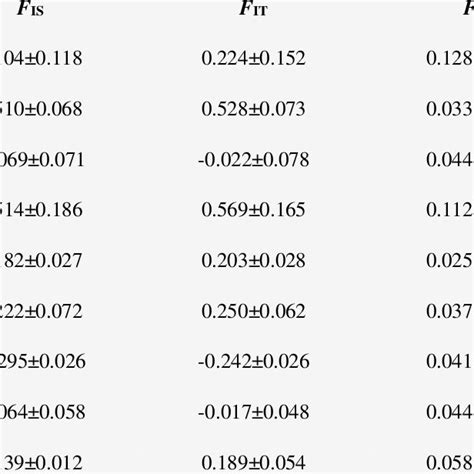 Fixation Indices Fis Fit Fst And Nm According To Weir And Cockerham 1984 Download Table