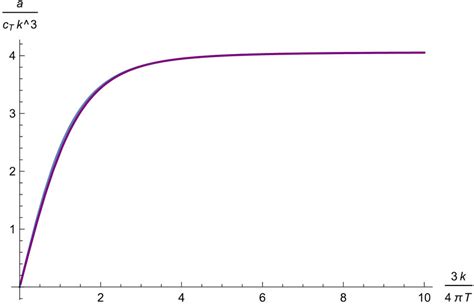 Graph Of The Function A K T Which Specifies The Quadratic Variation Of Download Scientific