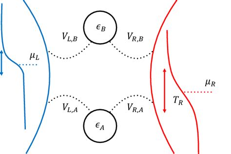 An Illustration Of The System We Consider Two Levels With Level Download Scientific Diagram