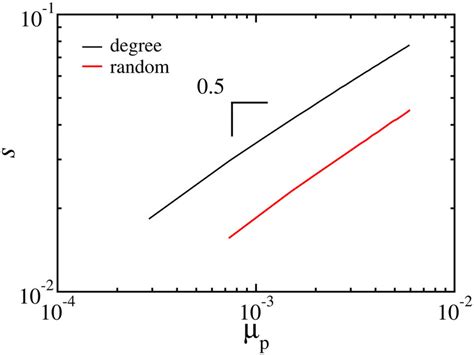 Dependence Of The Fraction Of A Nodes In The Largest Connected Cluster