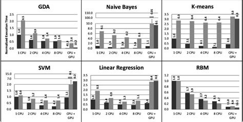 Execution Time Of Our Applications Compared To Matlab And Normalized