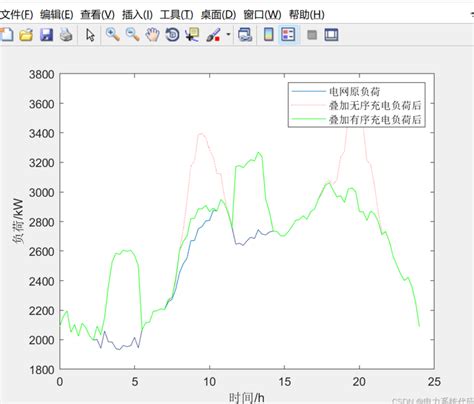 （matlab实现）基于蒙特卡诺和拉格朗日乘子法的电动车调度【有序、无序充放电】 知乎