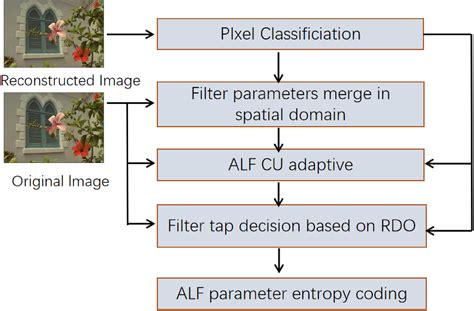 Enhanced Image Compression With Global Adaptive Loop Filter And Machine