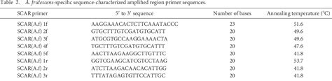 Table 2 From Development Of The Sequence Characterized Amplified Region