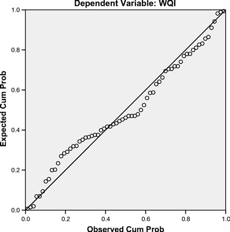 Relationships Between Observed And Predicted Parameters From The Download Scientific Diagram