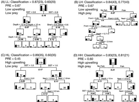 Classification Trees For Fine Scale Habitat Selection In Año Nuevo Bay Download Scientific