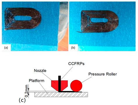 Performance Of 3d Printed Continuous Carbon Fiber Reinforced Plastics With Pressure