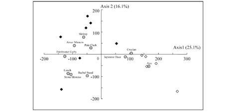 Joint Plot Of The First Two Axes From Correspondence Analysis Variance Download Scientific