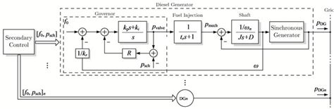 A Virtual Synchronous Machine To Support Dynamic Frequency Control In A