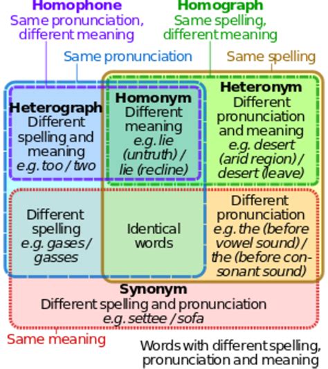 Lexical Relations Describing Similarities In The English Language