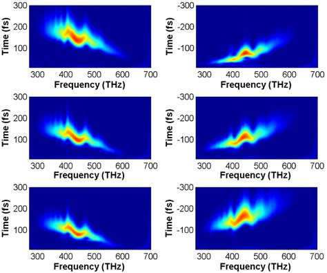 Wavelet Transforms Of The White Light Spectral Interferograms Download Scientific Diagram