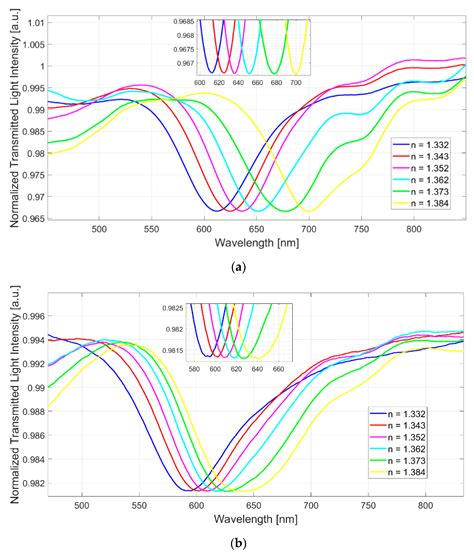 Sensors Free Full Text Analysis Of Plasmonic Sensors Performance