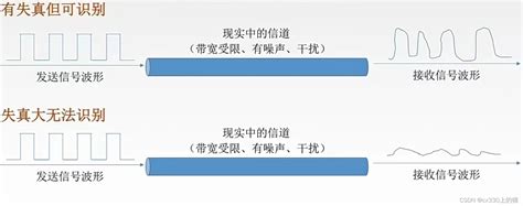 物理层（上）：数据通信基础 物理层通信 csdn博客