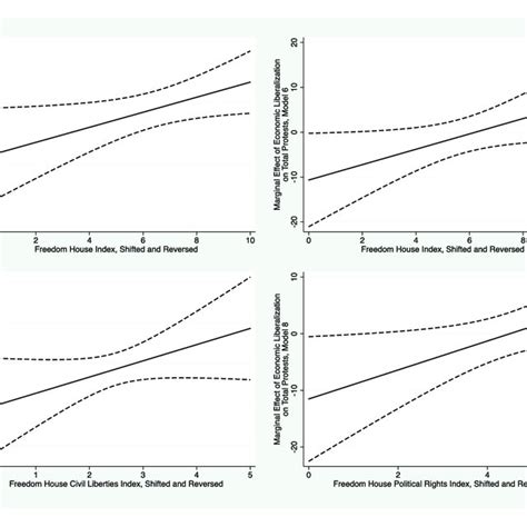re analyses of models included in table 3 disaggregating democracy