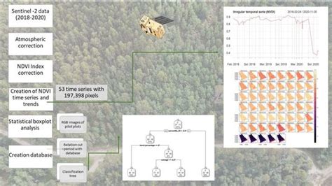 Remote Sensing Free Full Text Multi Temporal Sentinel 2 Data Analysis For Smallholding