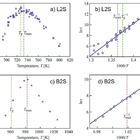 Dependence Of The Steady State Nucleation Rates On Temperature And Download Scientific Diagram