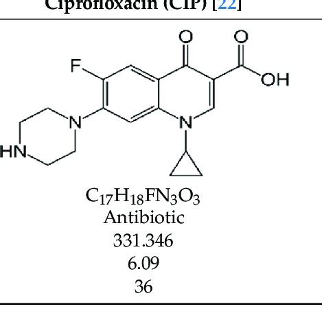 Physicochemical Properties Of Ciprofloxacin And Levofloxacin