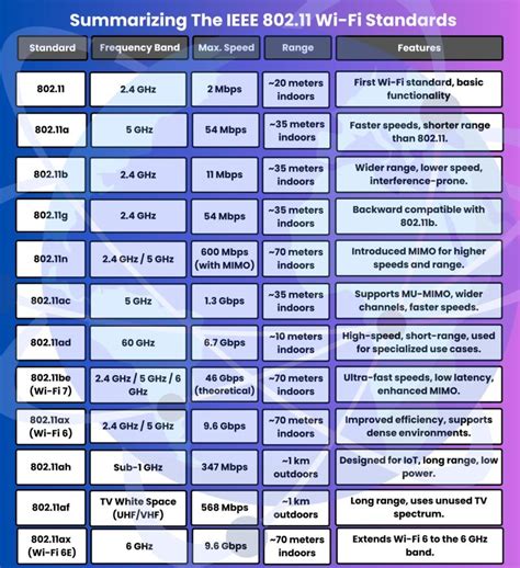 Md Ali Akber On Linkedin Summarizing The Ieee 802 11 Wi Fi Standards 📡 Ieee 802 11 The…