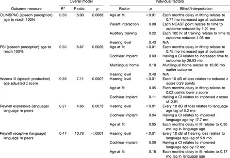 Results Of Multiple Linear Regression Modeling Of Each Outcome Measure